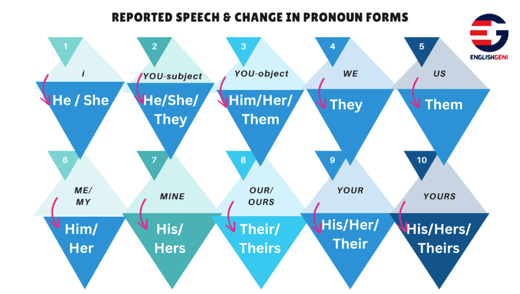 Reported Speech with Simplified Rules and Solved Worksheets - English ...
