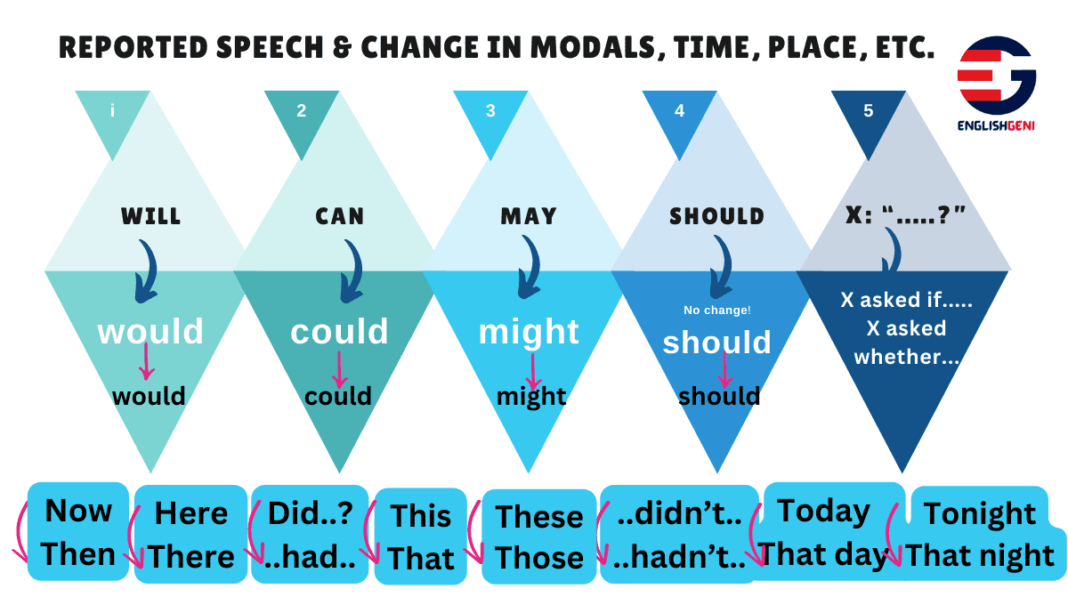 Reported Speech with Simplified Rules and Solved Worksheets - English ...