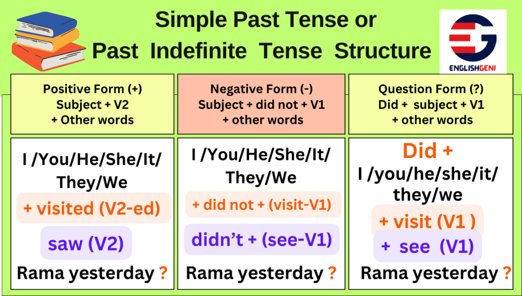 5 Simple Past Tense Worksheet Sets with Answer Keys - English Learning ...